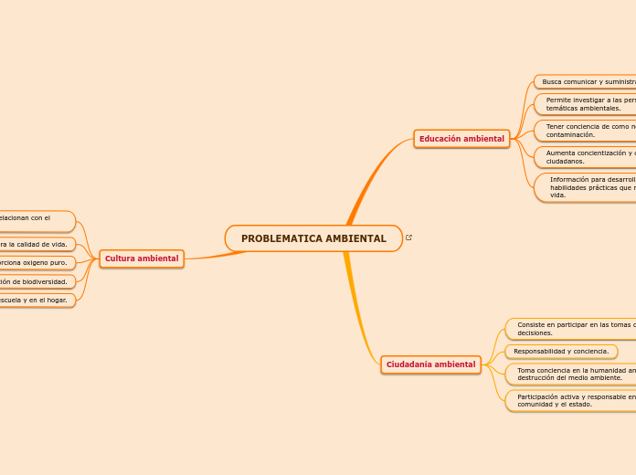 PROBLEMATICA AMBIENTAL - Mind Map